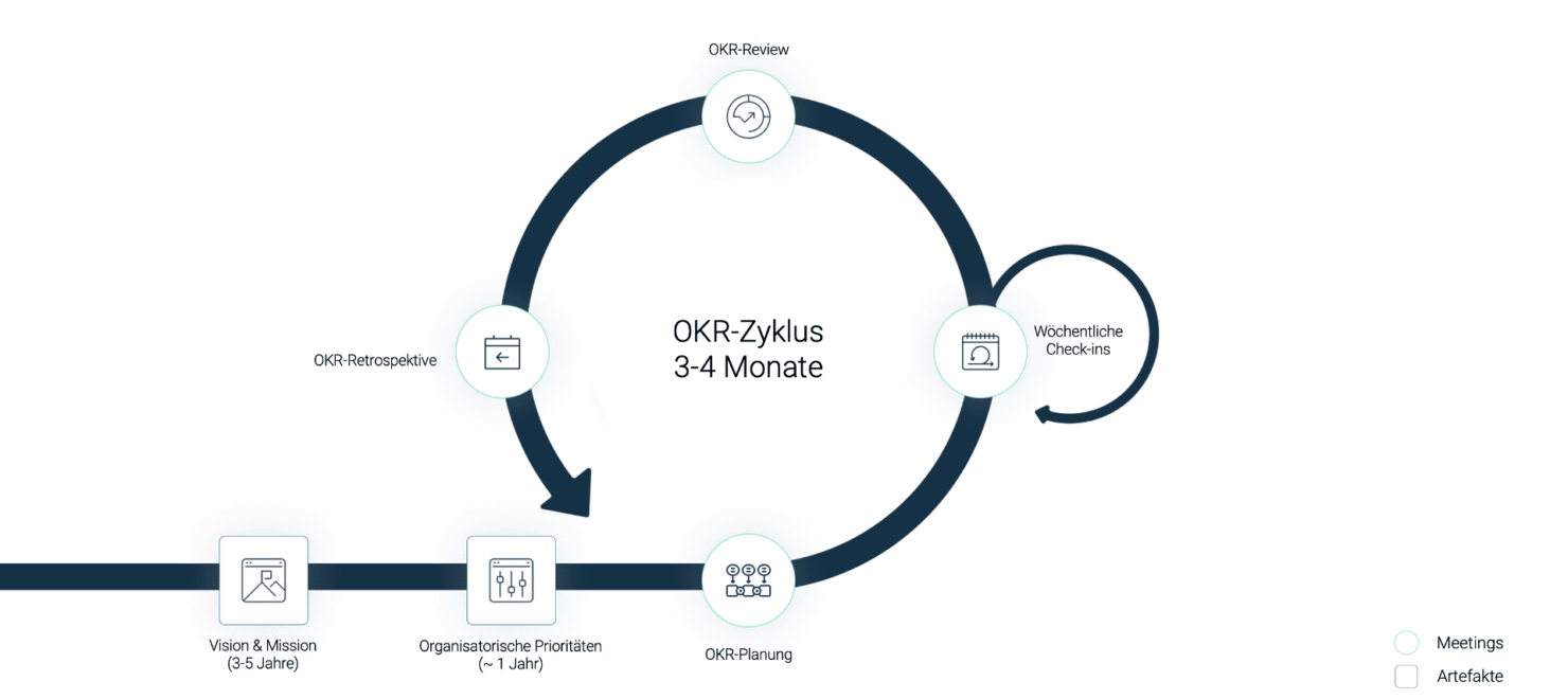 Was ist die OKR Methode und wie setzt man sie ein? | neoverv