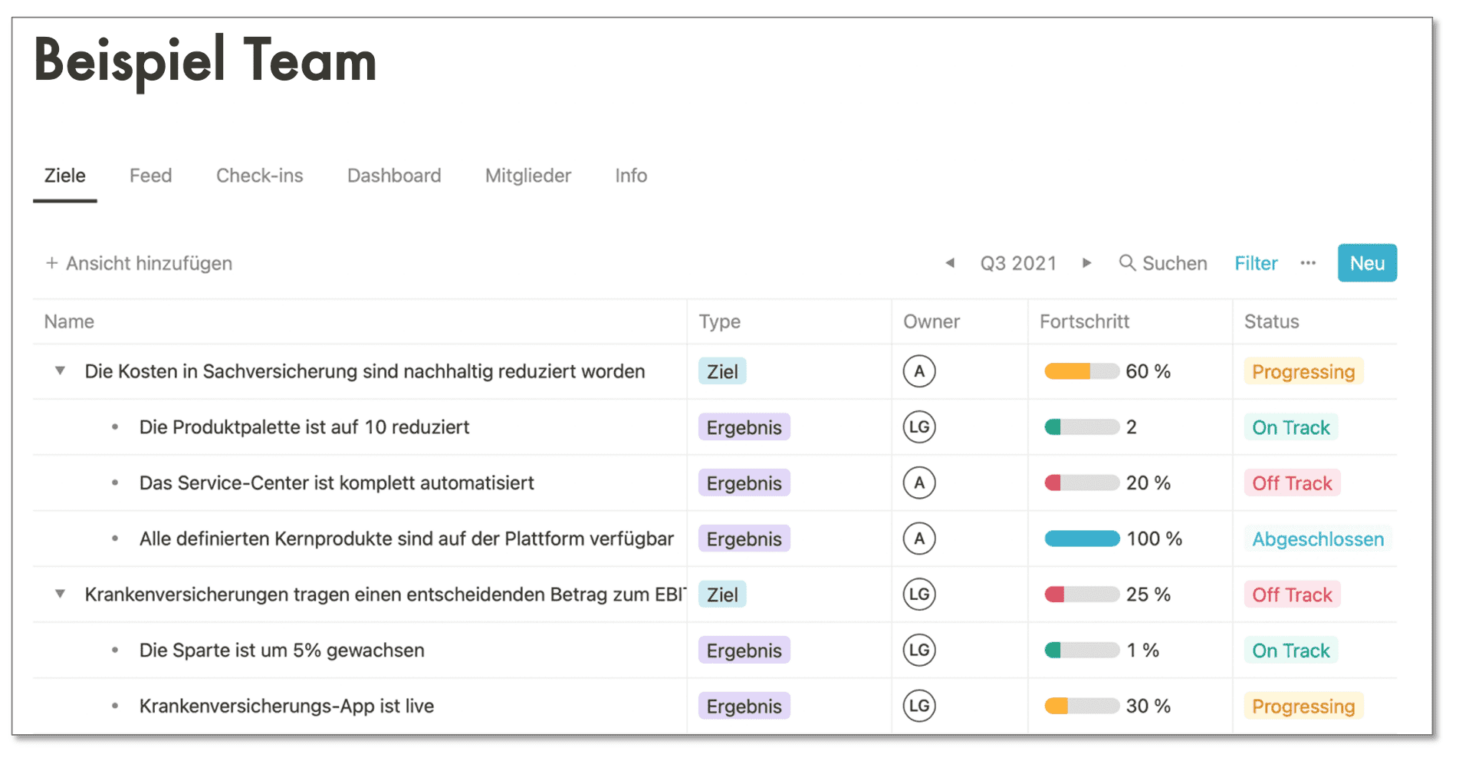 Was ist die OKR Methode und wie setzt man sie ein? | neoverv