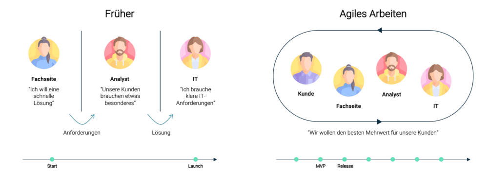 Agile Transformation - Der Weg zur agilen Organisation | neoverv